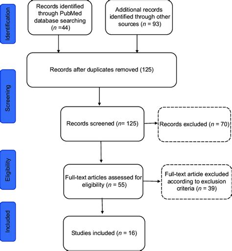 A Flow Diagram Of Records Download Scientific Diagram