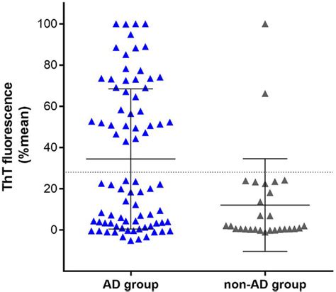 Csf Alpha‐synuclein Aggregates By Seed Amplification And Clinical