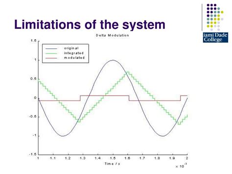 Ppt Delta Modulation Powerpoint Presentation Free Download Id6710203