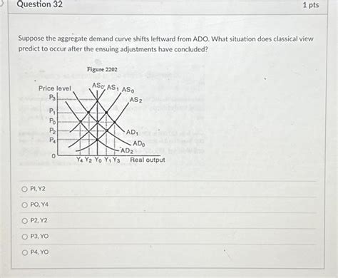 Solved Suppose The Aggregate Demand Curve Shifts Leftward
