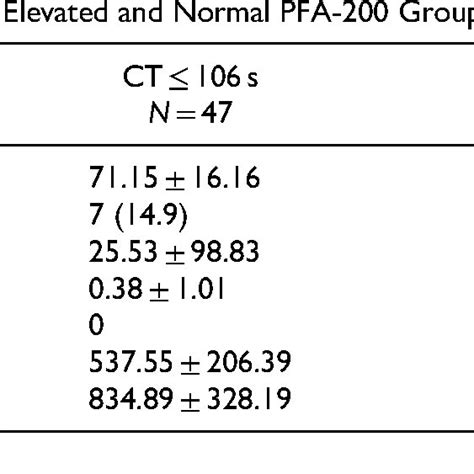 Blood Transfusion And Chest Drainage In Elevated And Normal Pfa 200