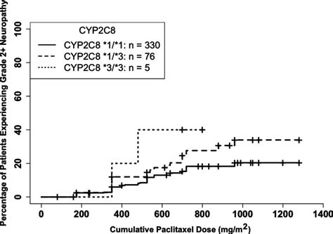 Cyp2c83 Increases Risk Of Neuropathy In Breast Cancer Patients Treated