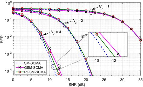 Ber Performance Comparison Download Scientific Diagram