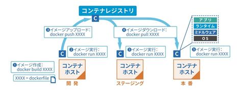 Docker Desktopのguiでdocker Composeを利用する方法 Genspark