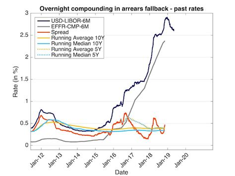 Making Money On Libor Fallback 5