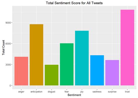 Twitter Analysis Using R Data Analytics