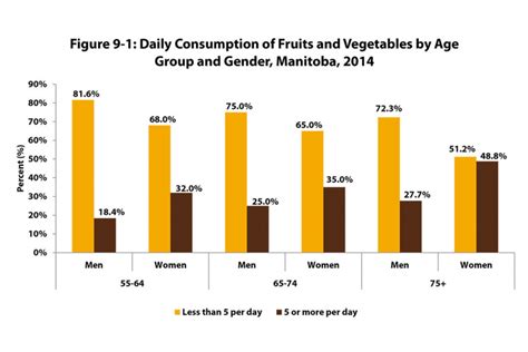 Healthy Eating Centre On Aging University Of Manitoba