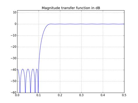 Python Scipy Signal Remez High Pass Filter Design Yields Strange Transfer Function Stack Overflow