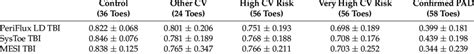 Tbi Values Obtained Using Periflux Ld Systoe And Mesi In The Various Download Scientific