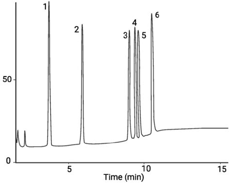 Gc Separation Of Btex Compounds Symbols 1 Benzene 2 Toluene 3