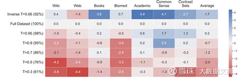 谷歌训了28个15亿参数模型，说明数据对大模型训练的影响 大数据文摘授权转载自夕小瑶科技说 作者 Python 随着chatgpt的爆火，大规模语言模型（large Lang 雪球