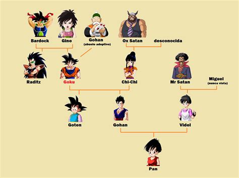 Imagen Arbol Goku Ever 123 Png Dragon Ball Wiki Fandom Powered By Wikia