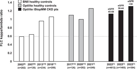 Serum Kappa Lambda Free Light Chain Ratio