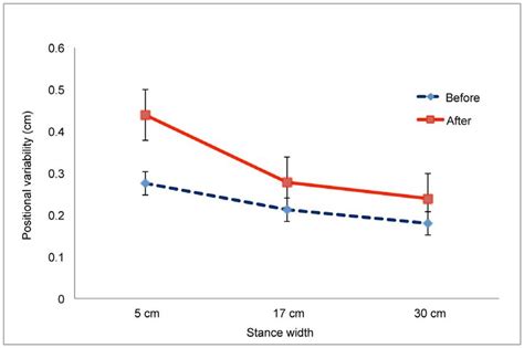 positional variability of the cop in the ml axis before and after