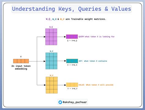 Self Attention工作机制 AI备忘录