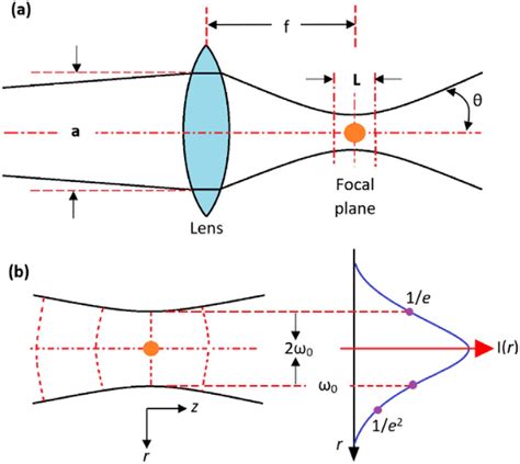 Principal Of Gaussian Beam Formation Buerle 2011 A Laser Beam Download Scientific