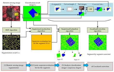 An End To End And Localized Post Processing Method For Correcting High