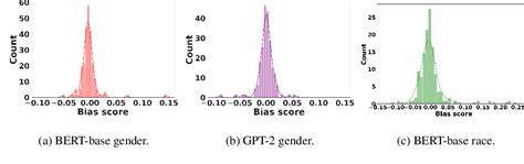 Figure 1 From Bias A Head Analyzing Bias In Transformer Based Language