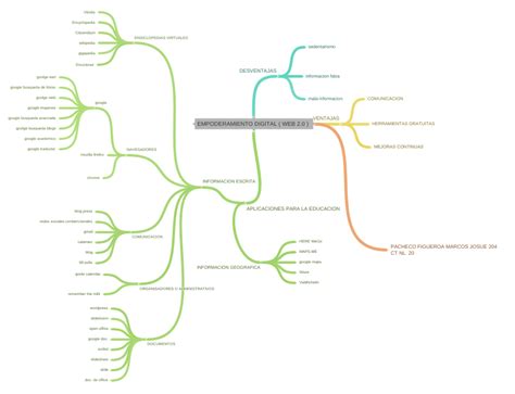 Empoderamiento Digital Web 2 0 Coggle Diagram