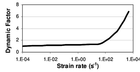 Dynamic Increase Factor For Peak Stress Of Concrete Download Scientific Diagram