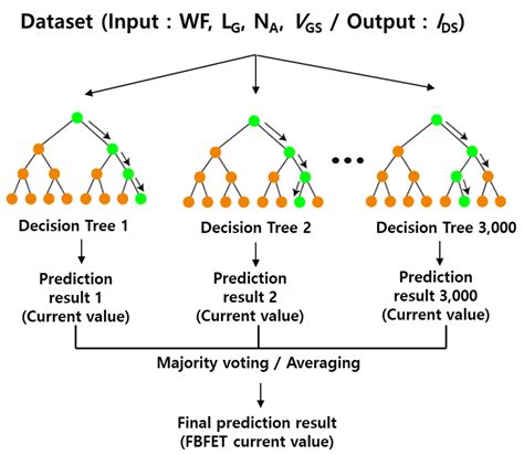 Prediction Of Device Characteristics Of Feedback Field Effect Transistors Using Tcad Augmented