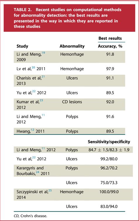 Table 1 From Automatic Lesion Detection In Capsule Endoscopy Based On Color Saliency Closer To