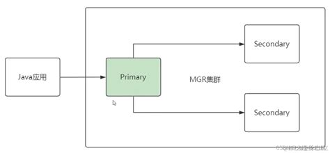 Proxysql Mysql Mgr 实现读写分离实战前言 该文章实践之前，需要搭建mysql Mgr集群，关于 M 掘金