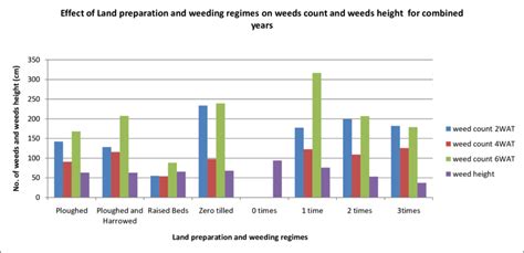 The Effects Of Land Preparation And Weeding Regime On Weed Count And Download Scientific