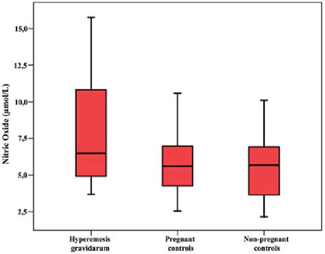 Box Blot Presentation Of Serum Nitric Oxide No Levels In Study Groups