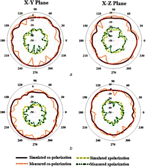 Radiation Pattern In Xy And Xz Planes Of Antenna 1 At Higher Bands A
