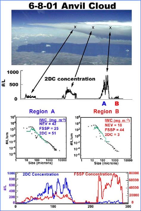 Figure 1 From In Situ Measurements Of Microphysical Properties Of Mid