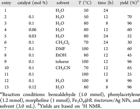optimization of reaction parameters for the model reaction using fe 3 o