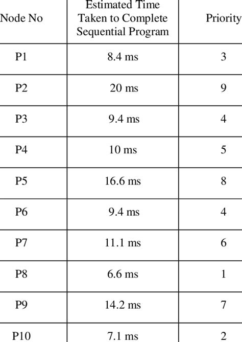 Priority Assignment Based On Time Taken To Complete The Sequential