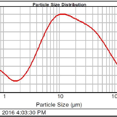 Fly Ash Particle Size Distribution Curve Download Scientific Diagram