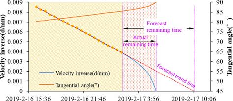 Characteristics Of Landslide Velocity Inverse In Longjing Village After