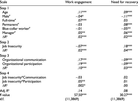 summary of hierarchical regression analyses moderation by