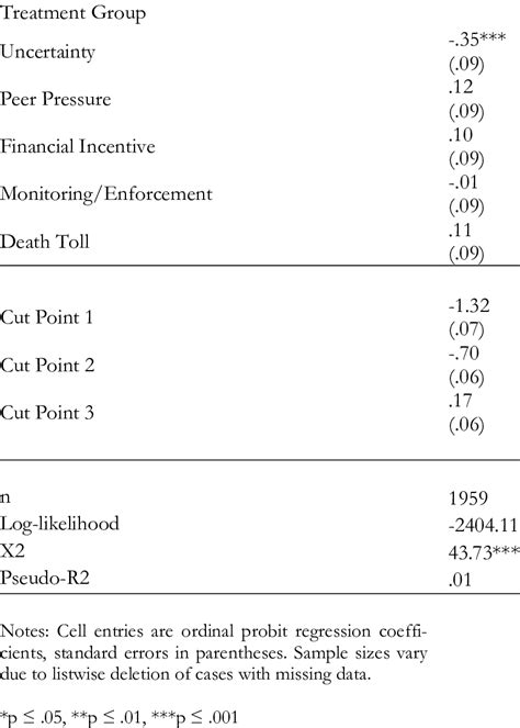 Ordinal Probit Regression Analysis Of Compliance Download Scientific Diagram