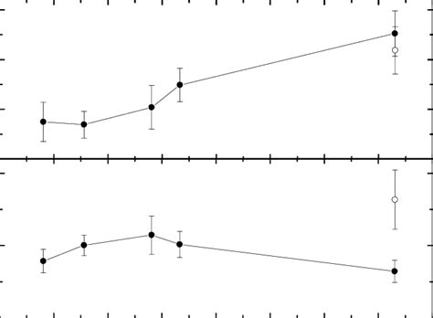 Temporal Evolution Coverage For The Intrinsic Polarization Of Sn 2005af
