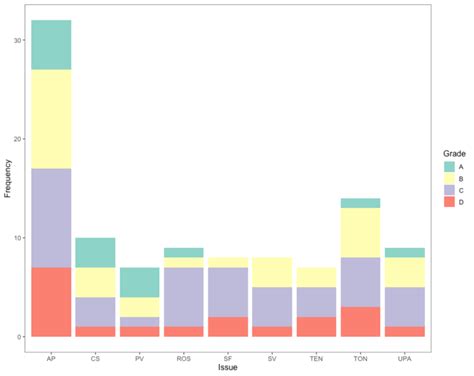 Barplot Displaying The Frequency With Which Each Issue Occurred By