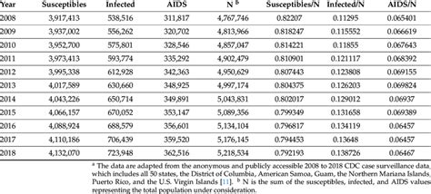 Cdc Case Surveillance Data With Normalization A Download Scientific Diagram