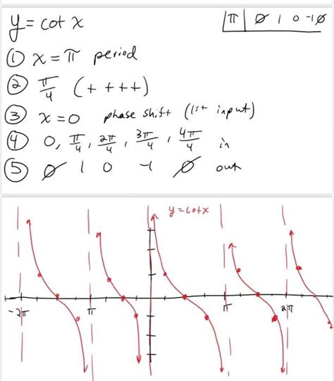 Solved ∣a∣ycotx Amplitude Alway Δppadi−yxgraph Two
