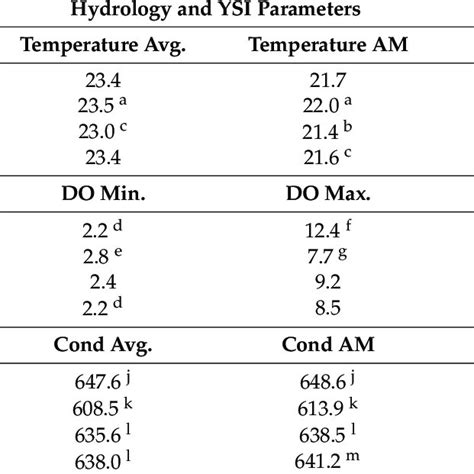 Significant Differences Between Ysi Parameters By Mesocosm Hydrology