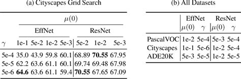 Table 2 From Towards Comparable Knowledge Distillation In Semantic Image Segmentation Semantic