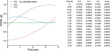 Plot Of The Gravity Vector In X Y And Z Direction And Resulting Download Scientific Diagram