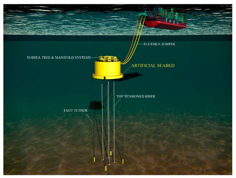 Deepwater Artificial Seabed Das Production System An Innovative