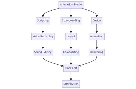 Animation Statistics And Industry Trends