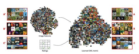 Collaborative Metric Learning For Recommender Systems By Tech Insights Medium