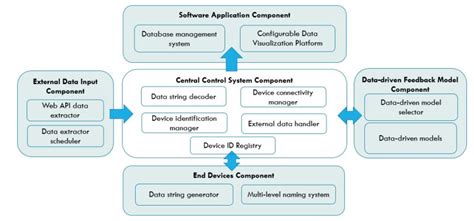 E Tech Solutions On Linkedin Data Ingestion In Iot System