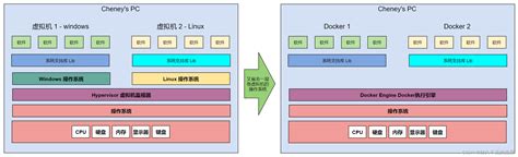 【docker】centos Stream 上安装 Docker 环境详细指南centos Stream 安装docker Csdn博客