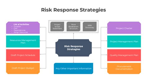 The Risk Response Strategies Ppt And Canva Template